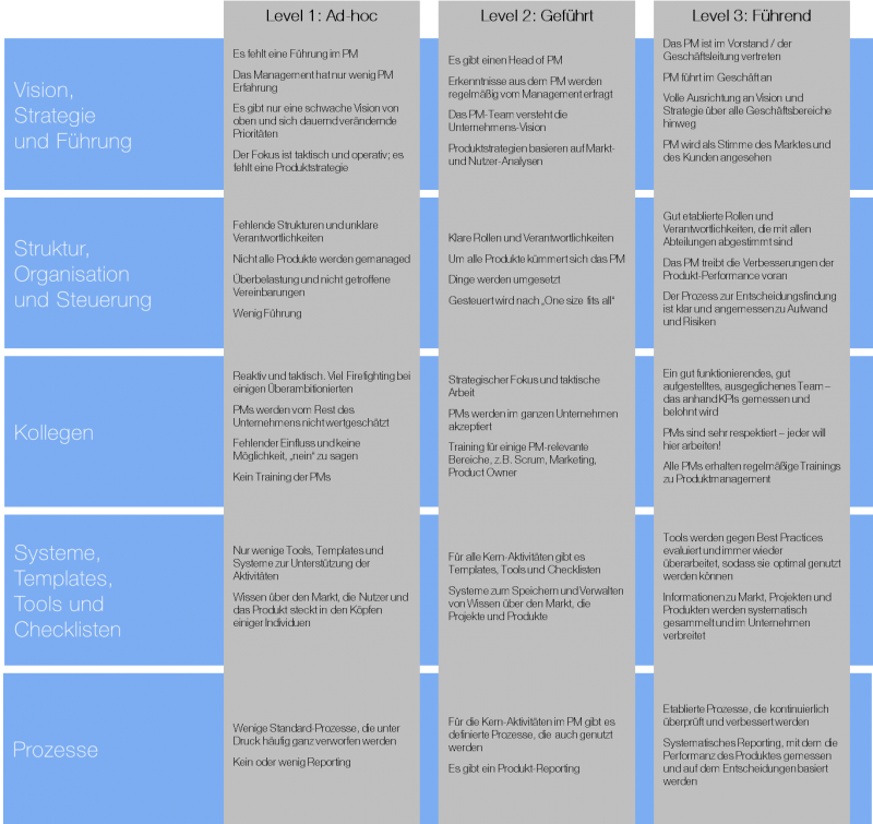 Product Management Maturity Model - produktbezogen.de