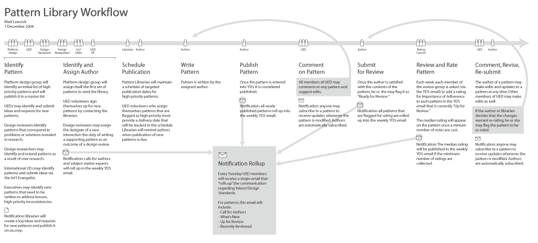 Auf der Suche nach der perfekten Pattern Library (Design Systems 101 – Teil 2)