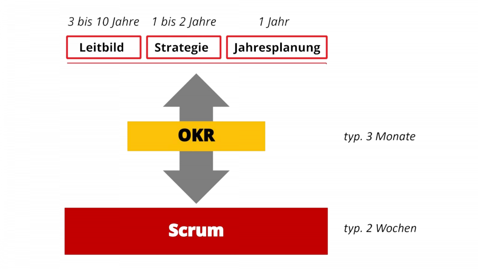 OKR vs. Scrum: Konkurrierende Methoden oder Dream-Team?